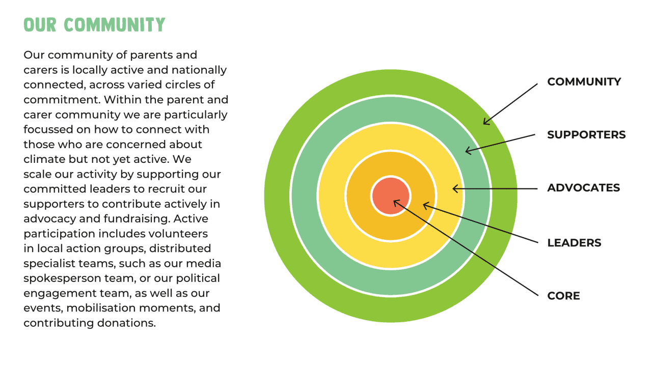 The Shape of Organising Models