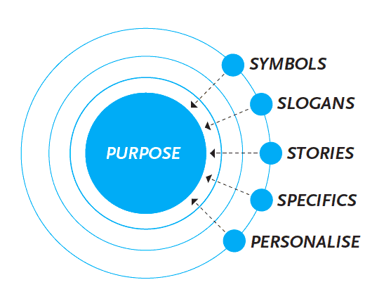 Being Purpose Driven - The Commons Being Purpose Driven - The Commons