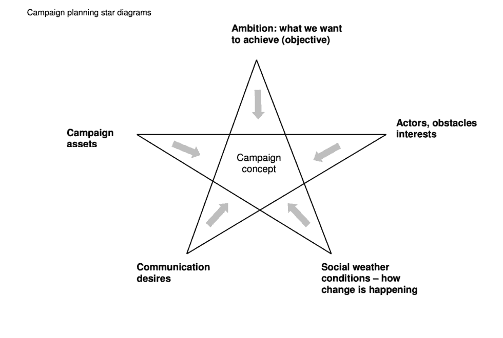 Making A Campaign Concept: Campaign Planning Star Diagram - The Commons