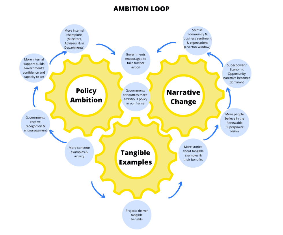 Four Stages of Climate Action Framework - The Commons
