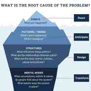 Iceberg Worksheet What s The Root Cause Of The Problem The Commons Iceberg Worksheet What s The Root Cause Of The Problem The Commons