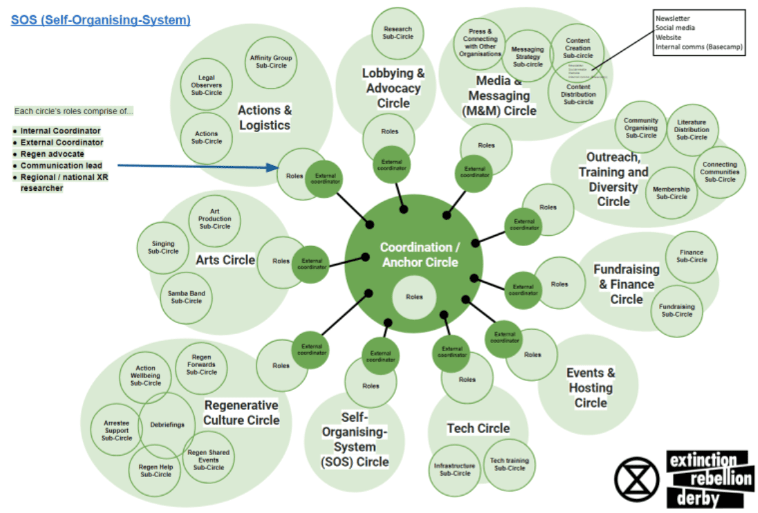 The Shape of Organising Models