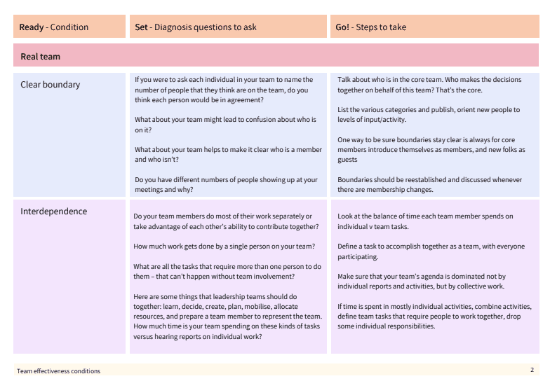 Team Effectiveness Conditions Framework - The Commons